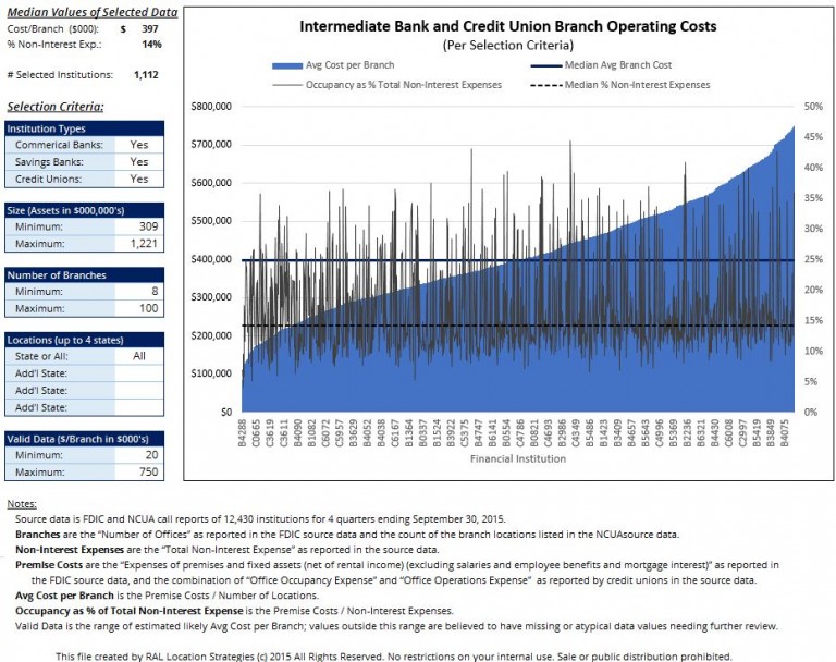 Bank and Credit Union Facility Benchmarking Example - Strategic ...